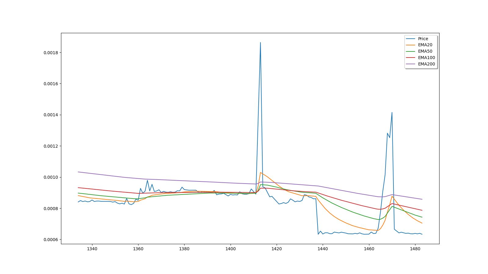 PlantVsUndead Exponential Moving Averages