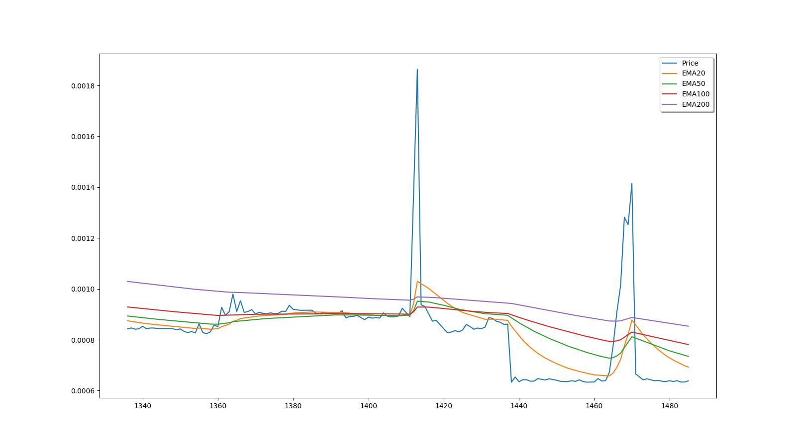PlantVsUndead Exponential Moving Averages