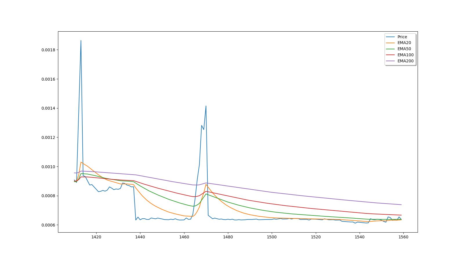 PlantVsUndead Exponential Moving Averages