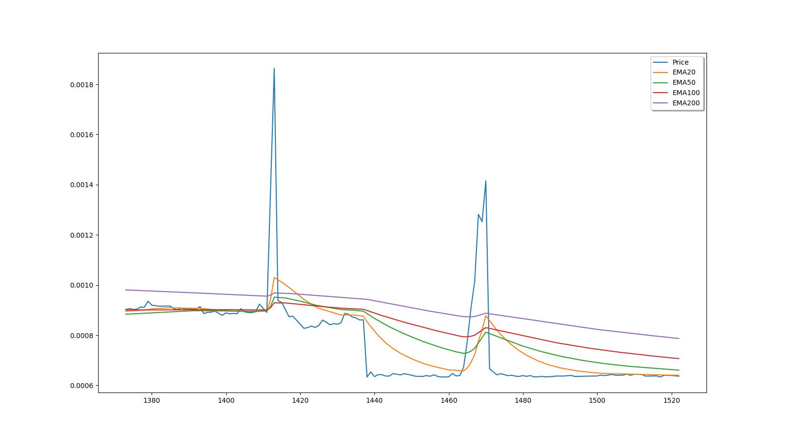 PlantVsUndead Exponential Moving Averages
