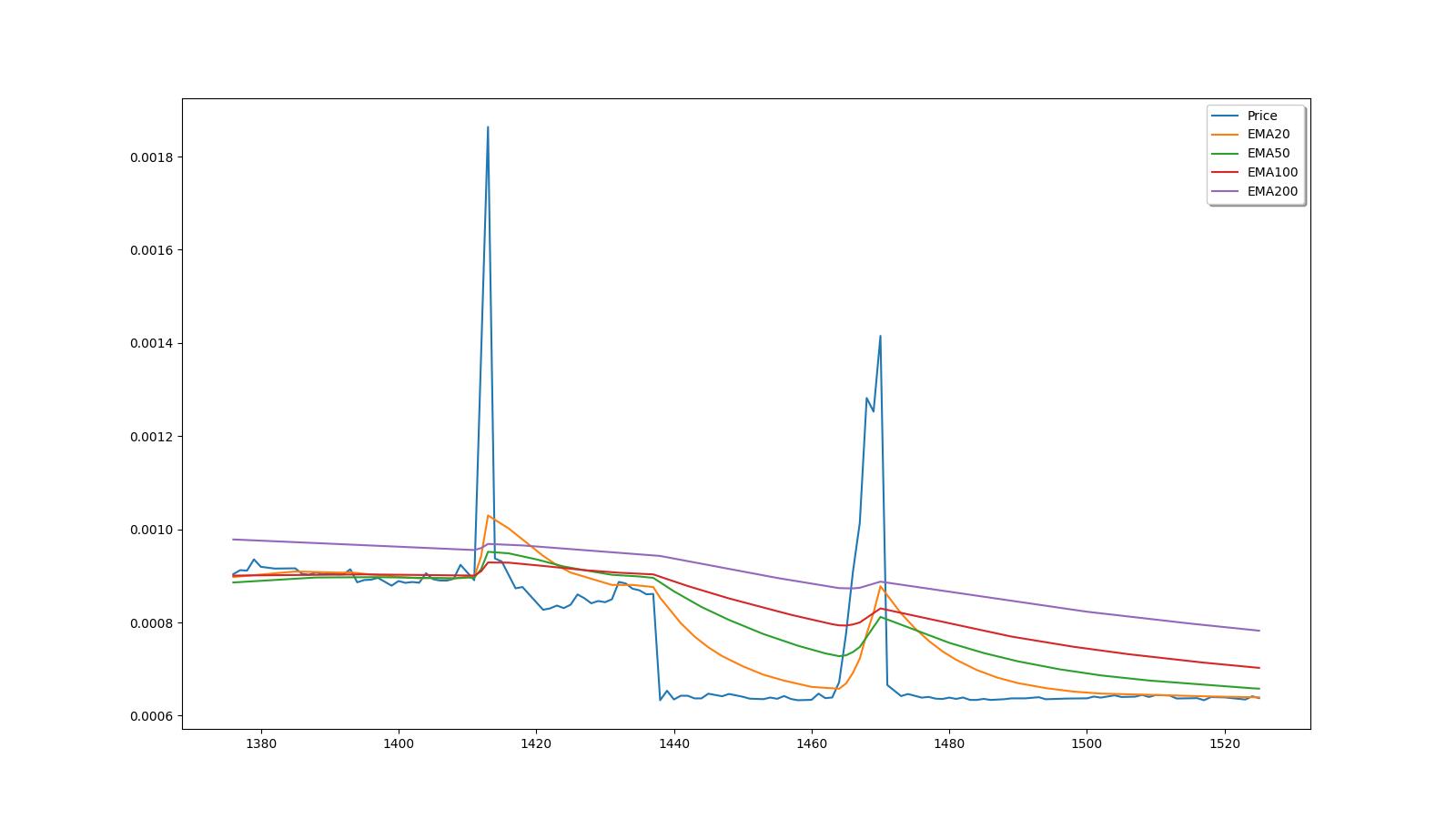 PlantVsUndead Exponential Moving Averages