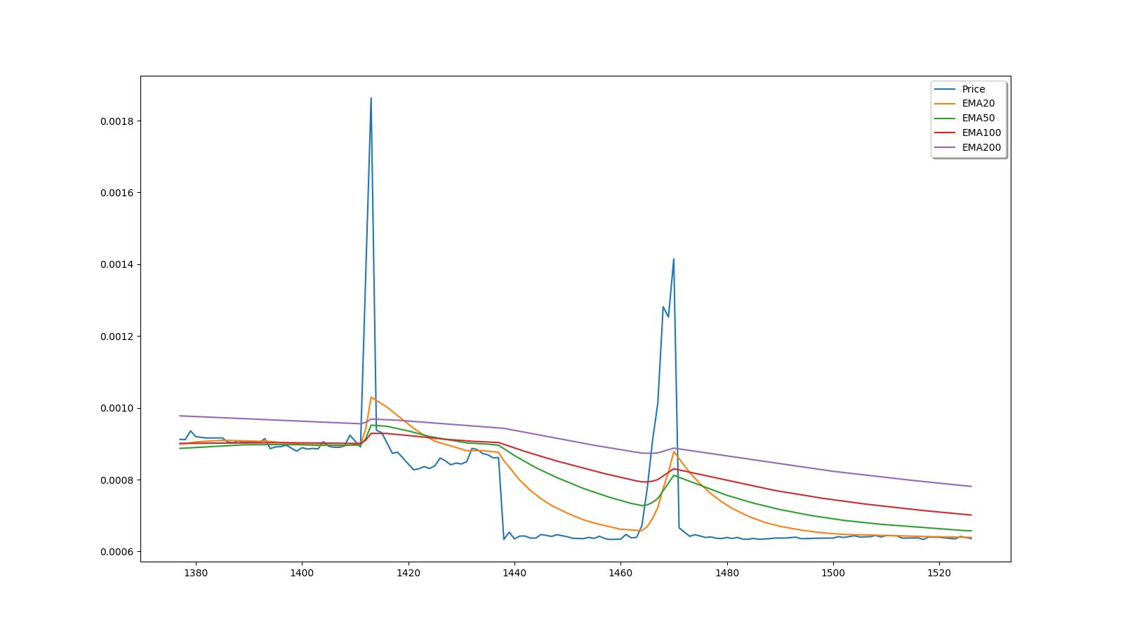 PlantVsUndead Exponential Moving Averages