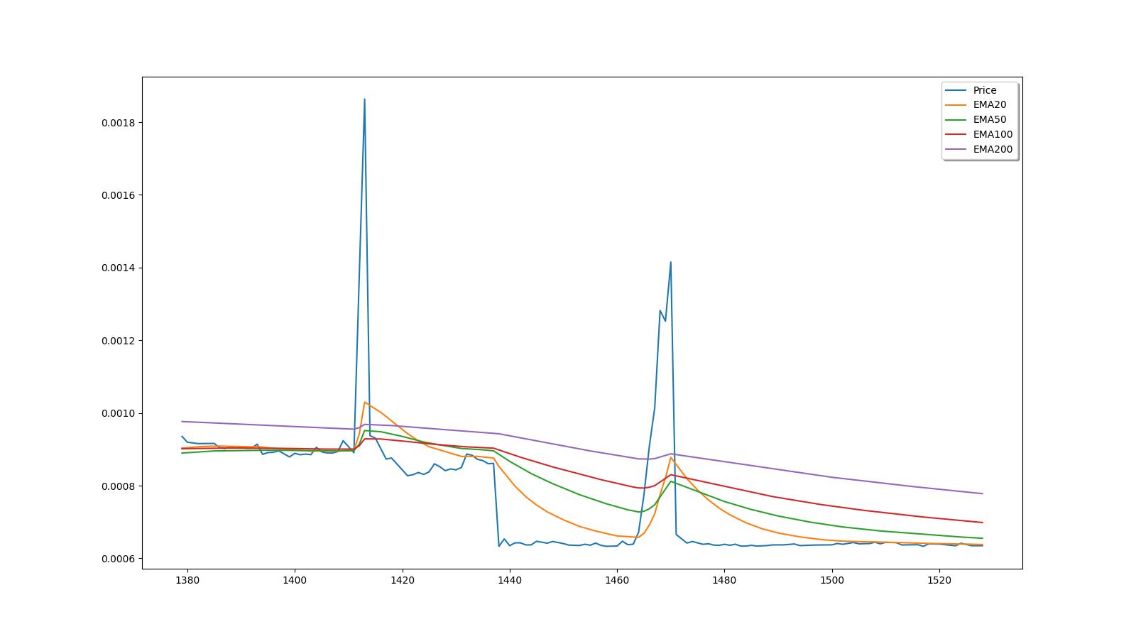 PlantVsUndead Exponential Moving Averages