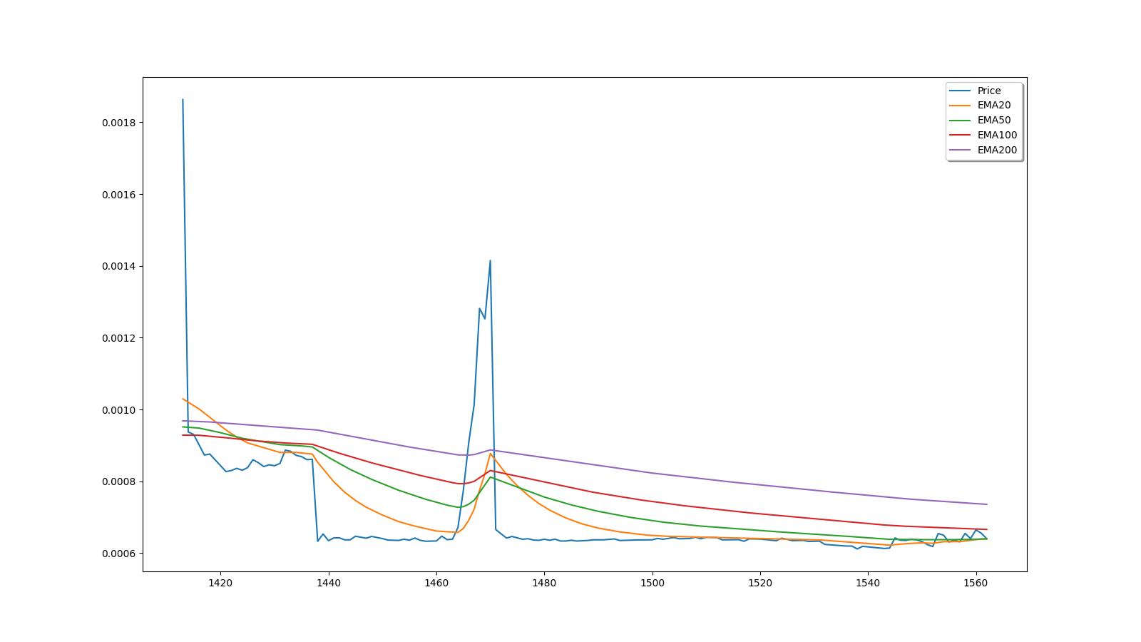 PlantVsUndead Exponential Moving Averages