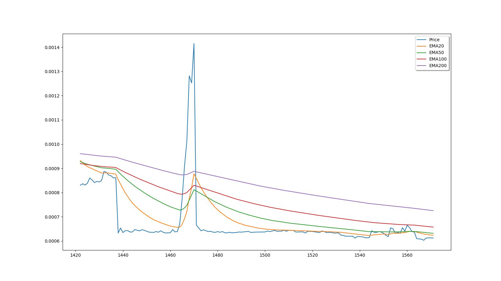 PlantVsUndead Exponential Moving Averages