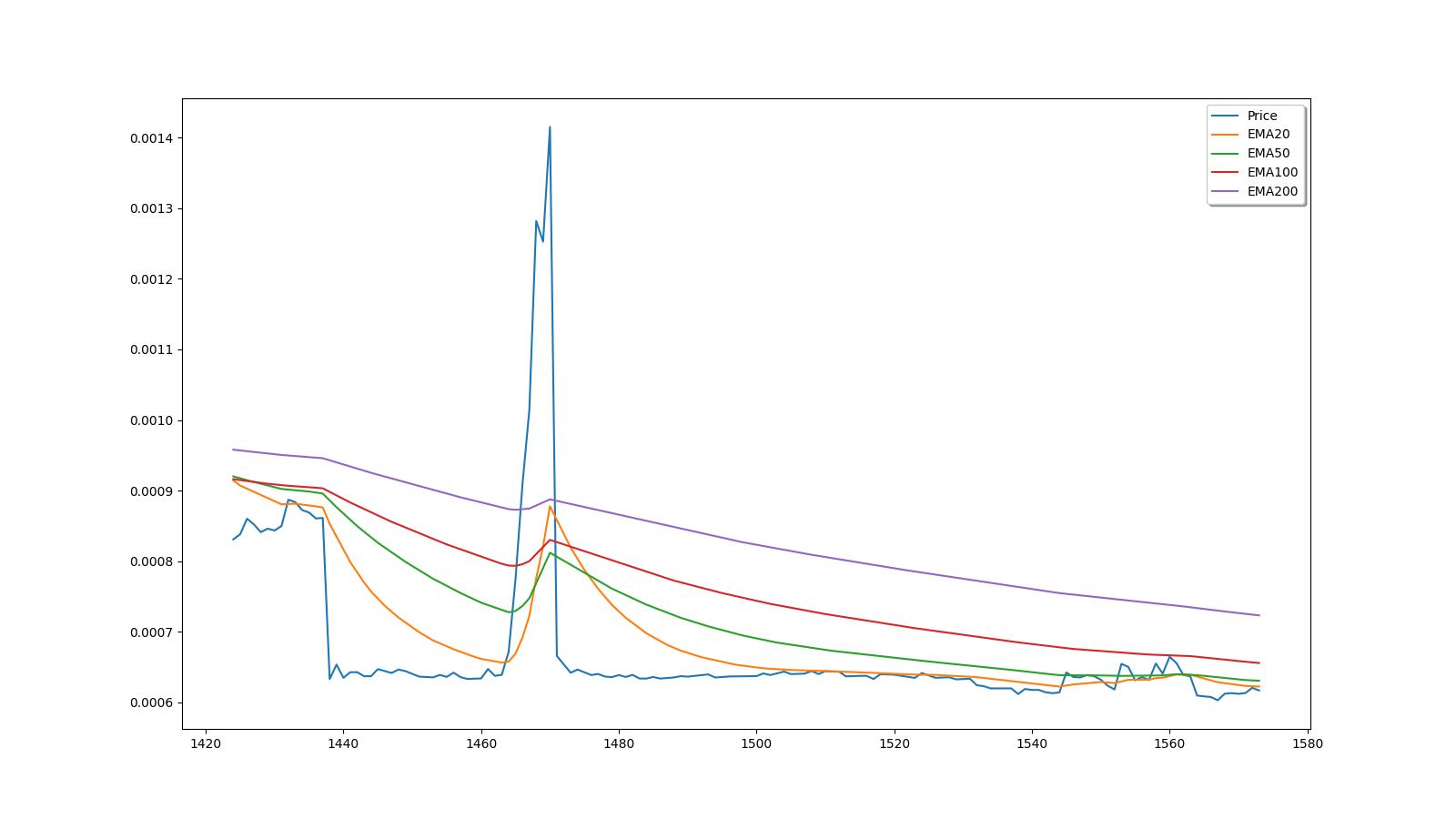PlantVsUndead Exponential Moving Averages