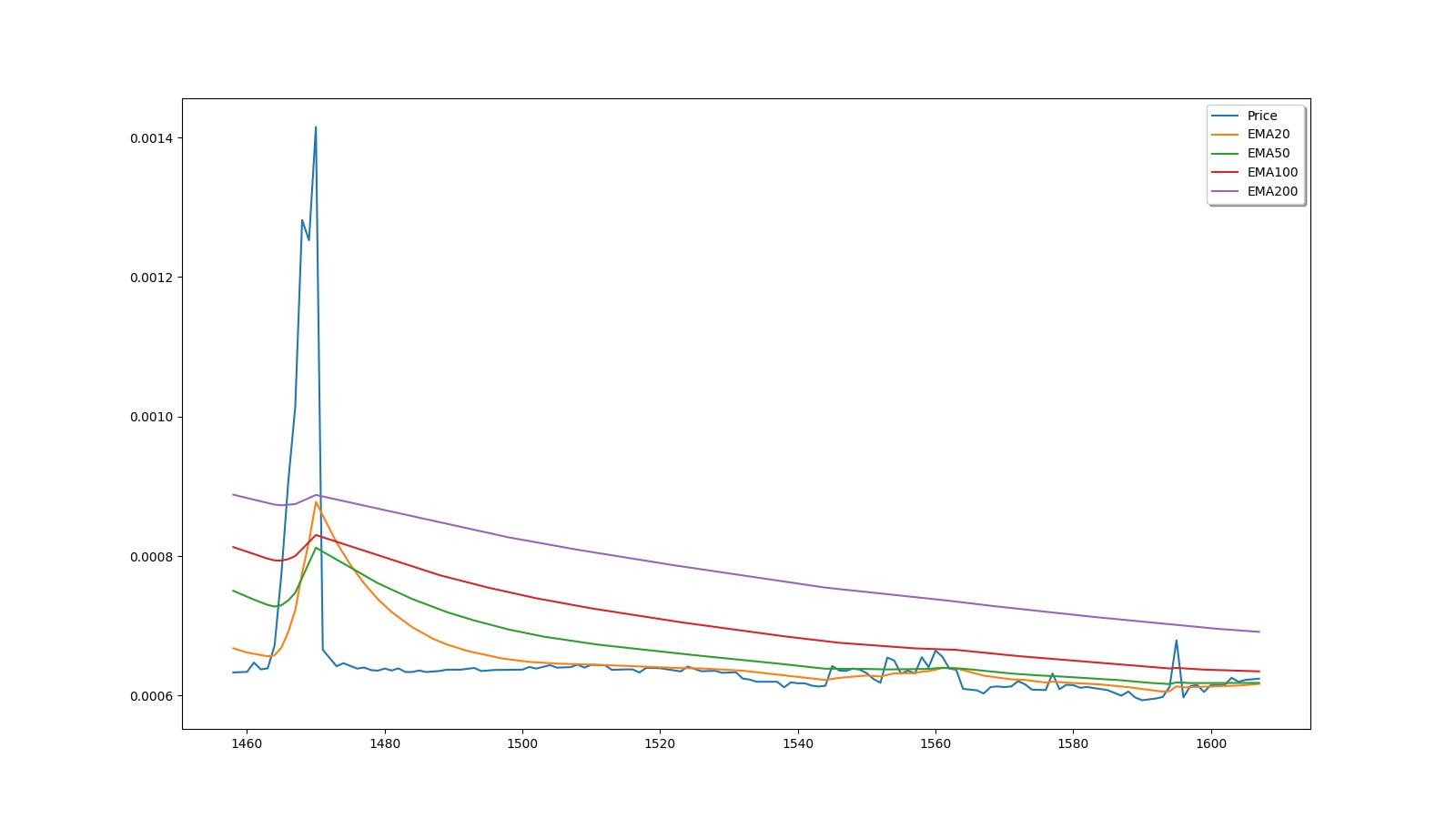 PlantVsUndead Exponential Moving Averages