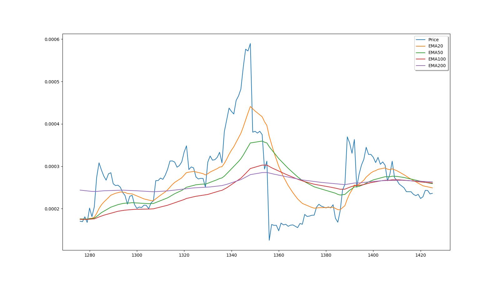 Plasma Finance Exponential Moving Averages