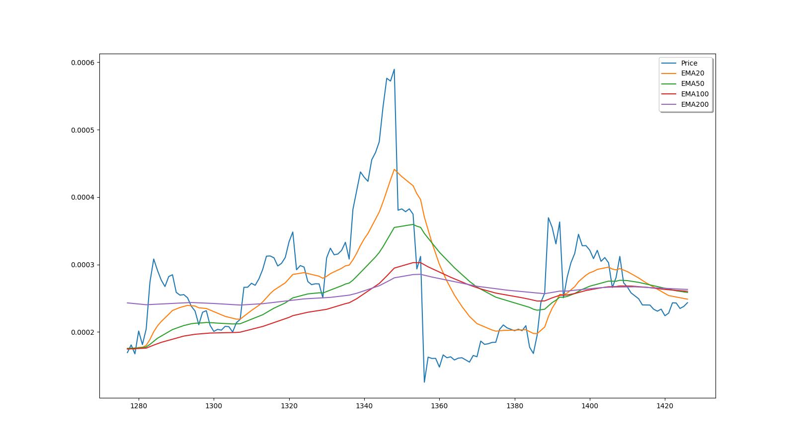 Plasma Finance Exponential Moving Averages