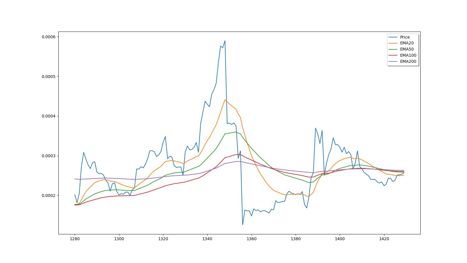 Plasma Finance Exponential Moving Averages