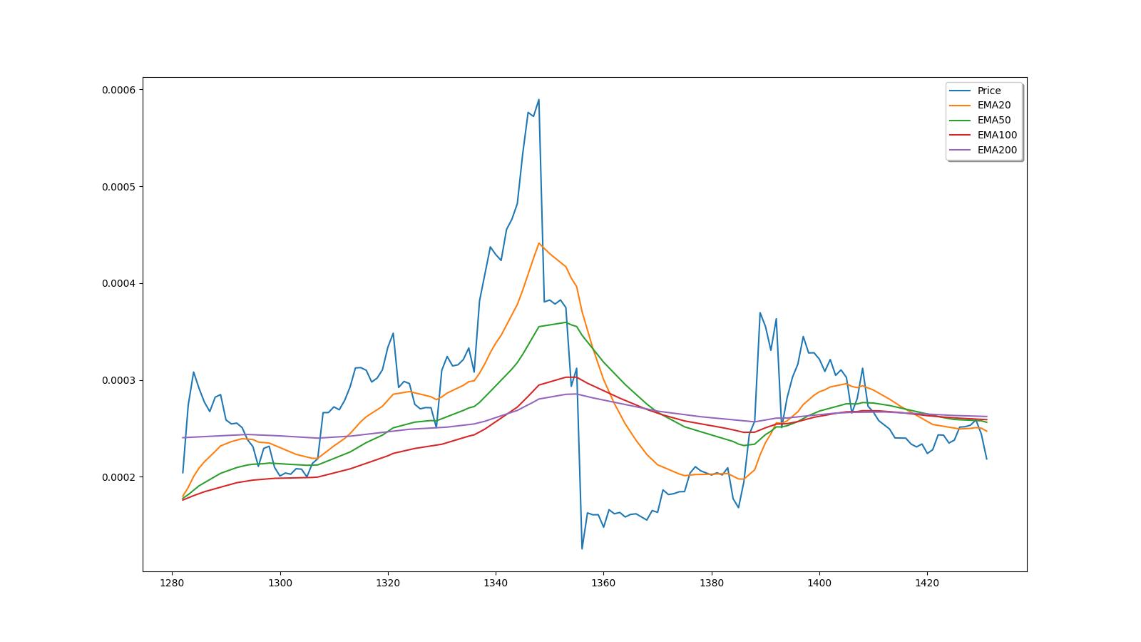 Plasma Finance Exponential Moving Averages
