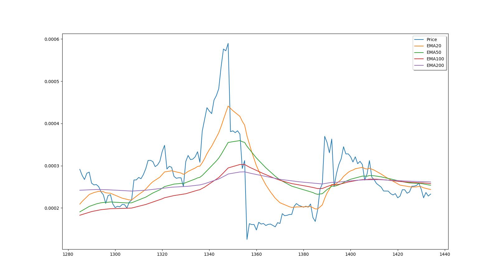 Plasma Finance Exponential Moving Averages