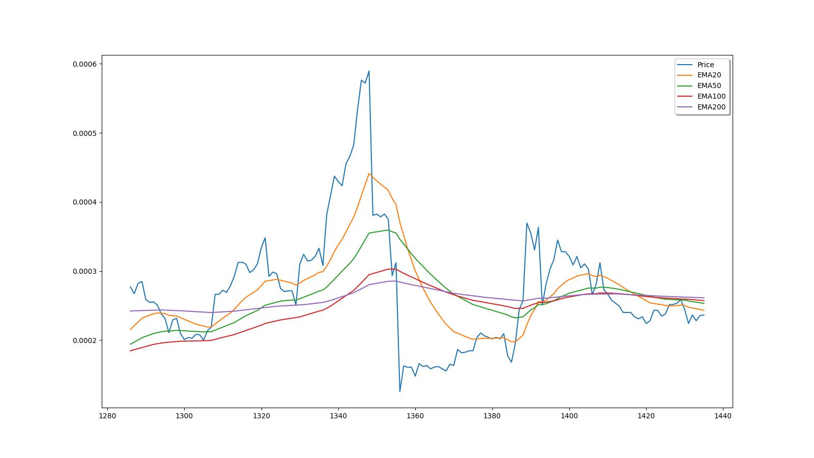 Plasma Finance Exponential Moving Averages
