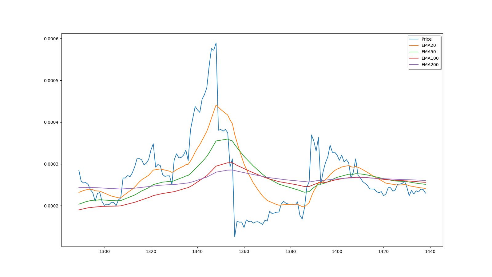 Plasma Finance Exponential Moving Averages