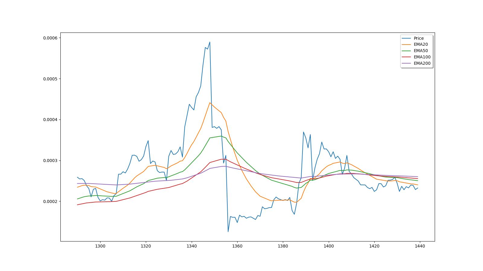 Plasma Finance Exponential Moving Averages
