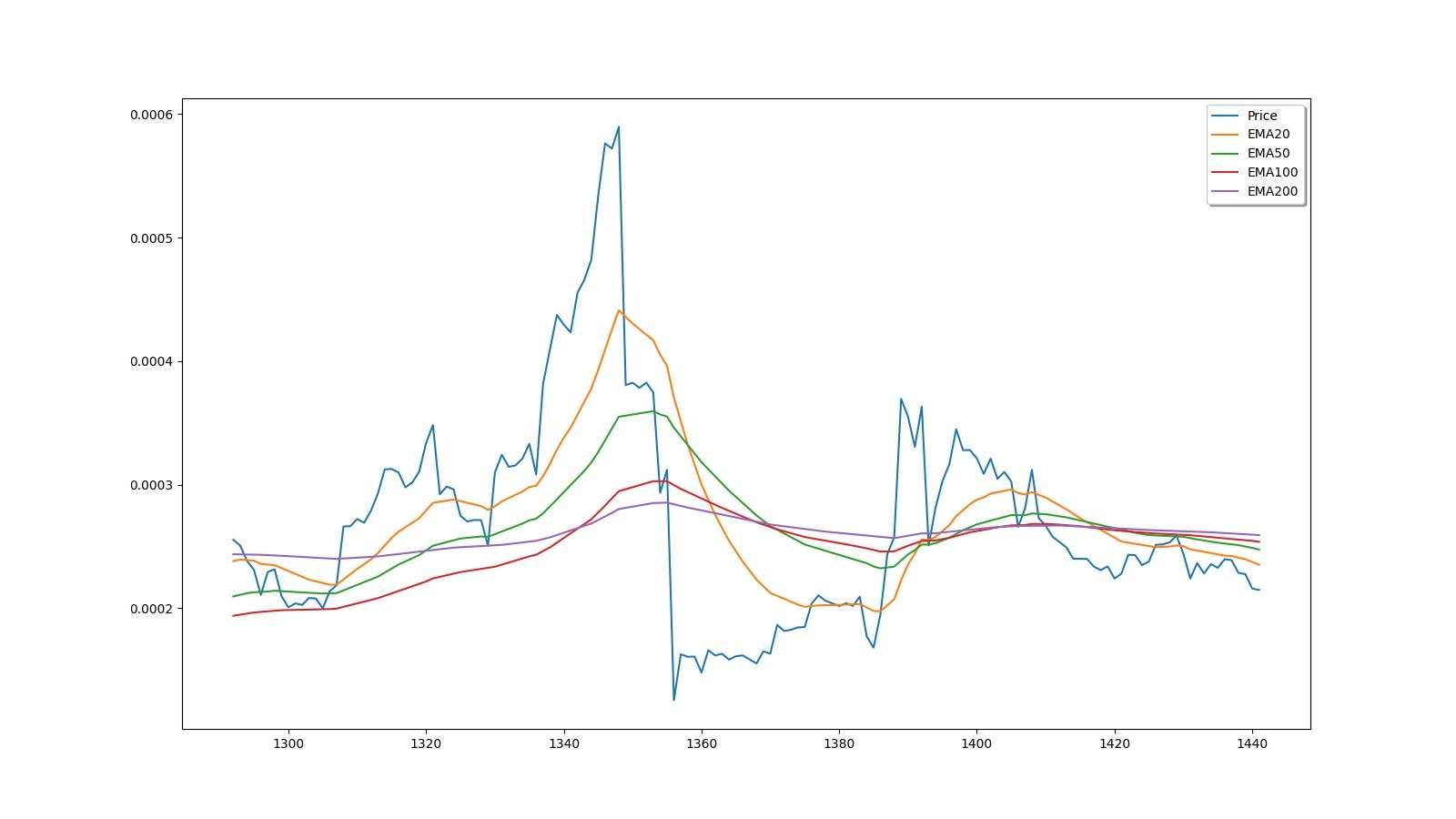Plasma Finance Exponential Moving Averages