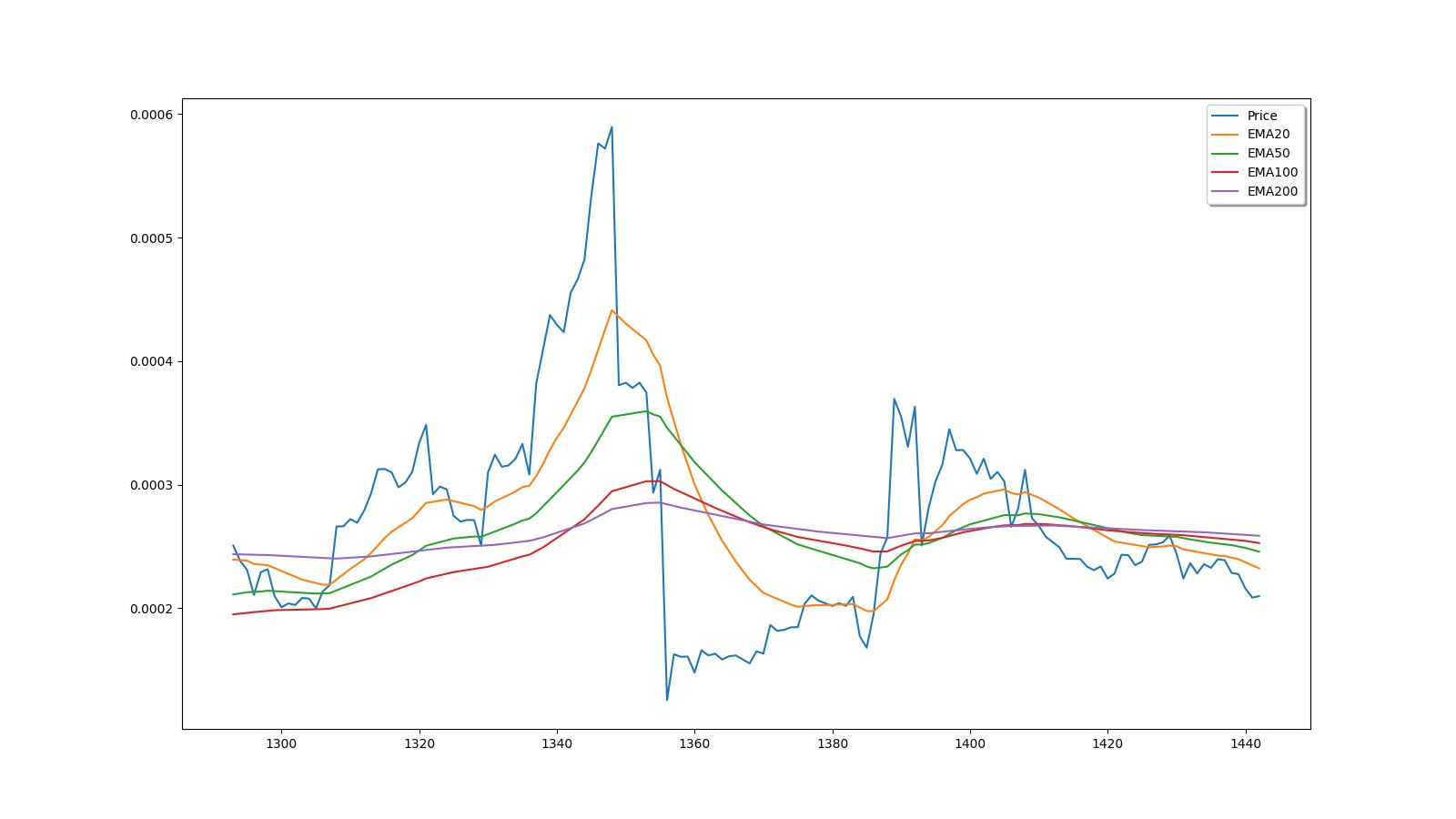 Plasma Finance Exponential Moving Averages