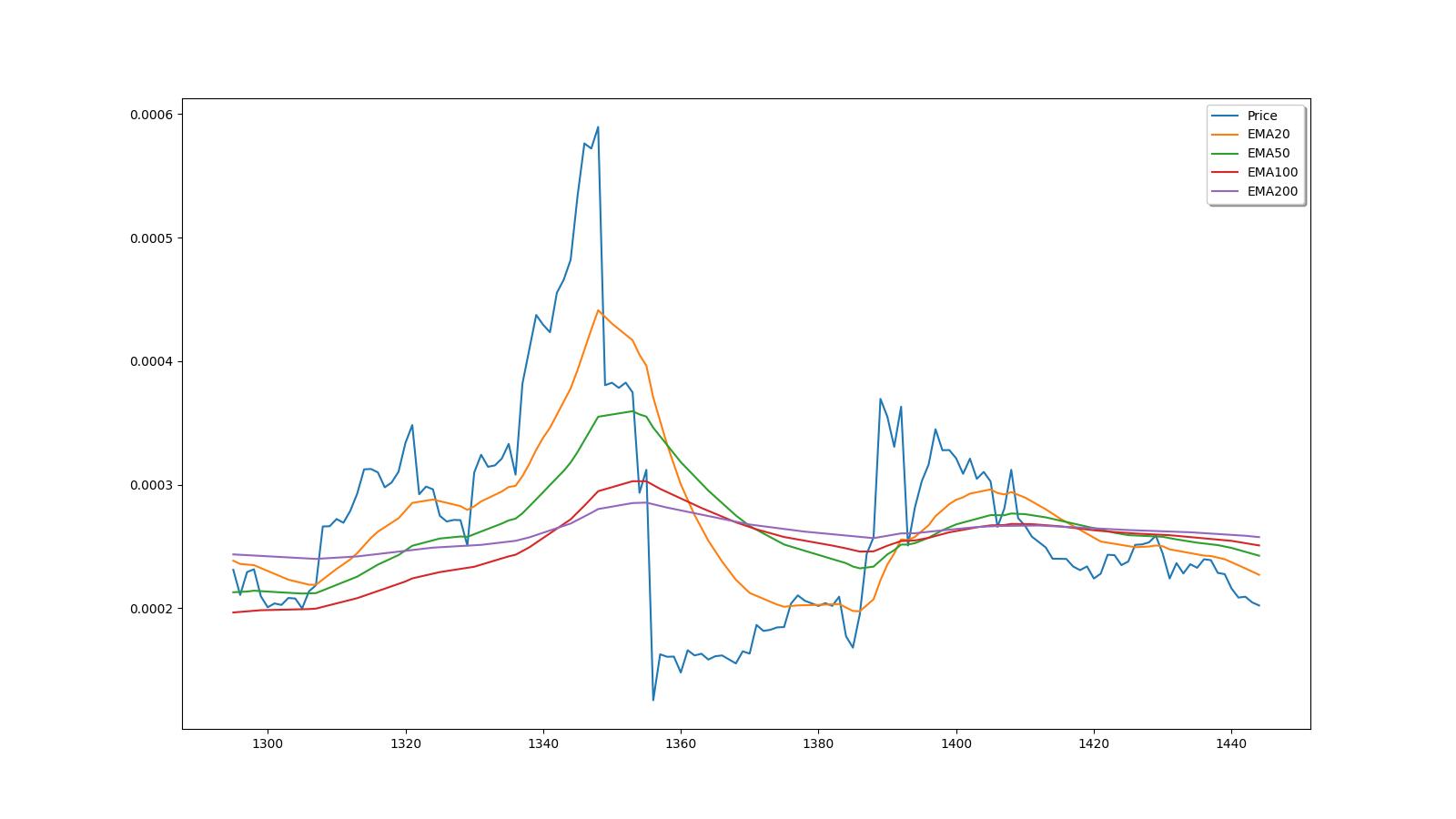 Plasma Finance Exponential Moving Averages