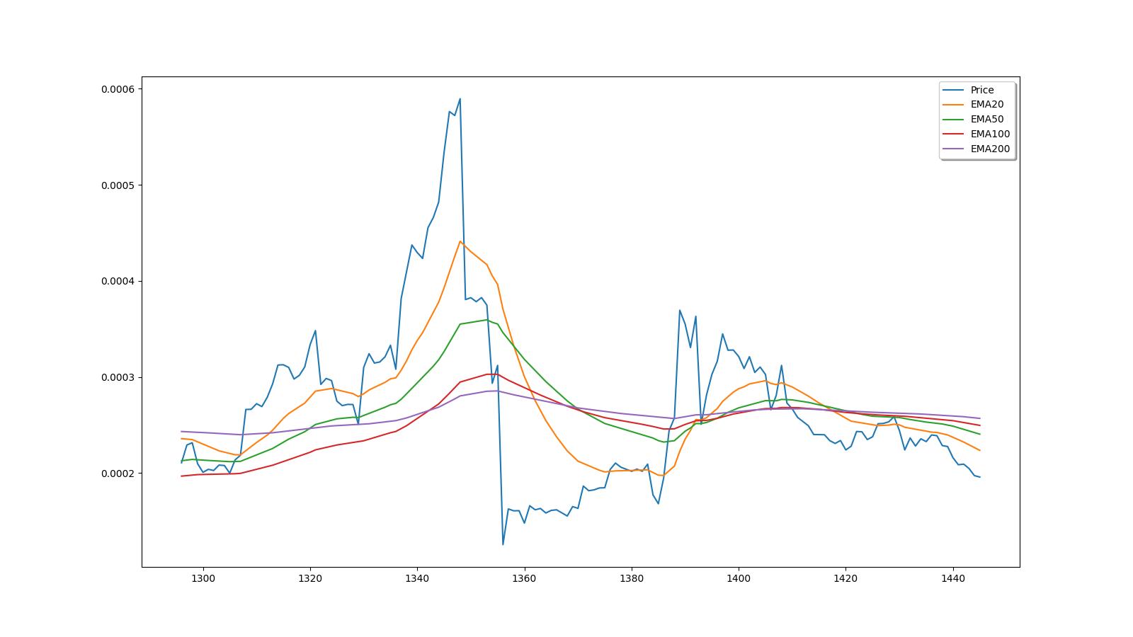 Plasma Finance Exponential Moving Averages