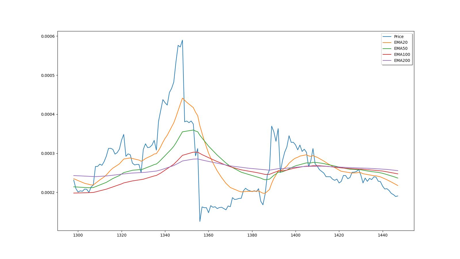 Plasma Finance Exponential Moving Averages
