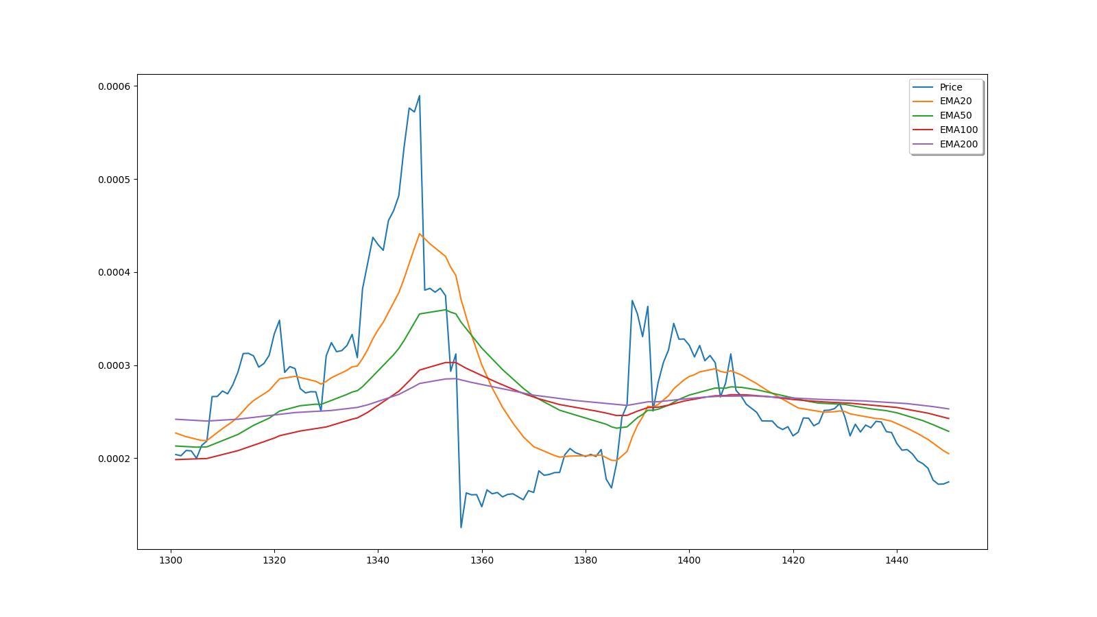 Plasma Finance Exponential Moving Averages