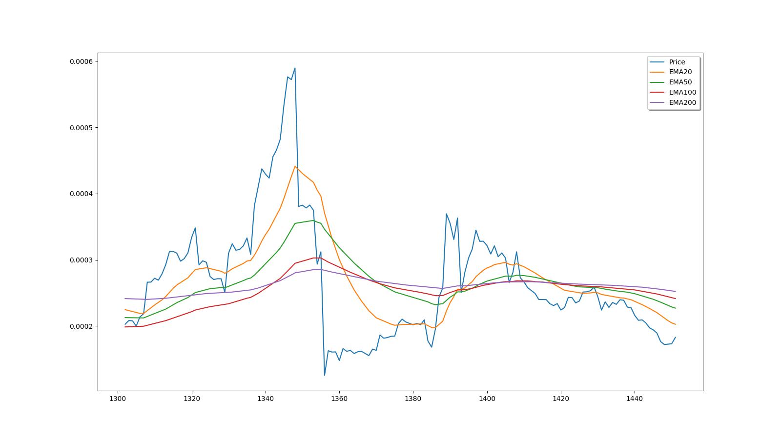 Plasma Finance Exponential Moving Averages