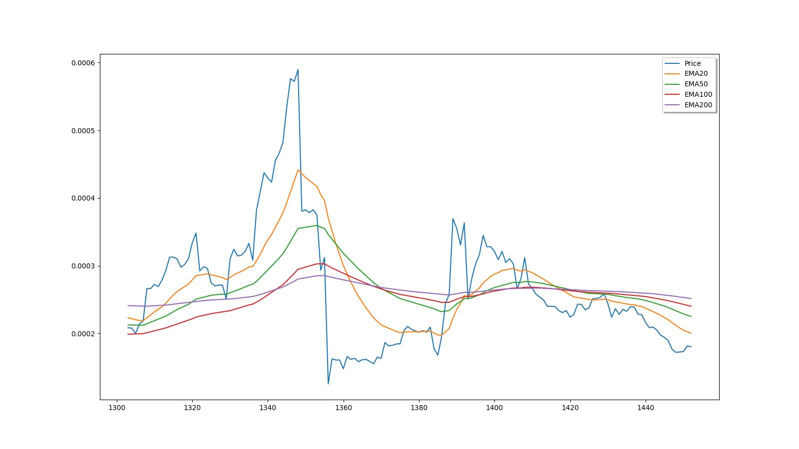 Plasma Finance Exponential Moving Averages