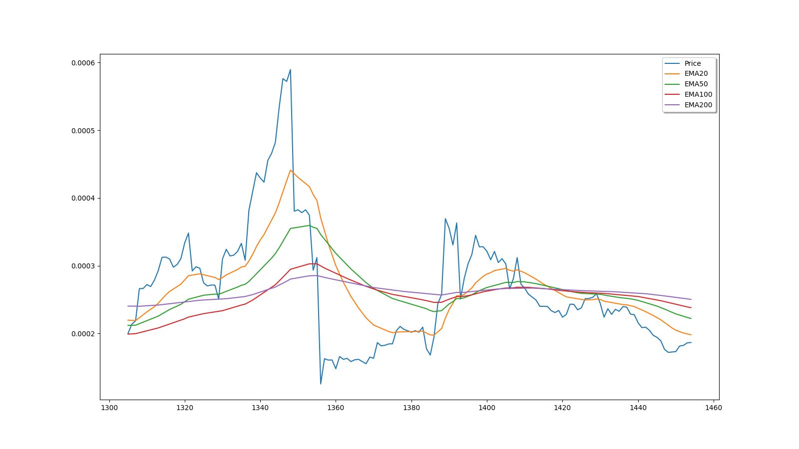 Plasma Finance Exponential Moving Averages