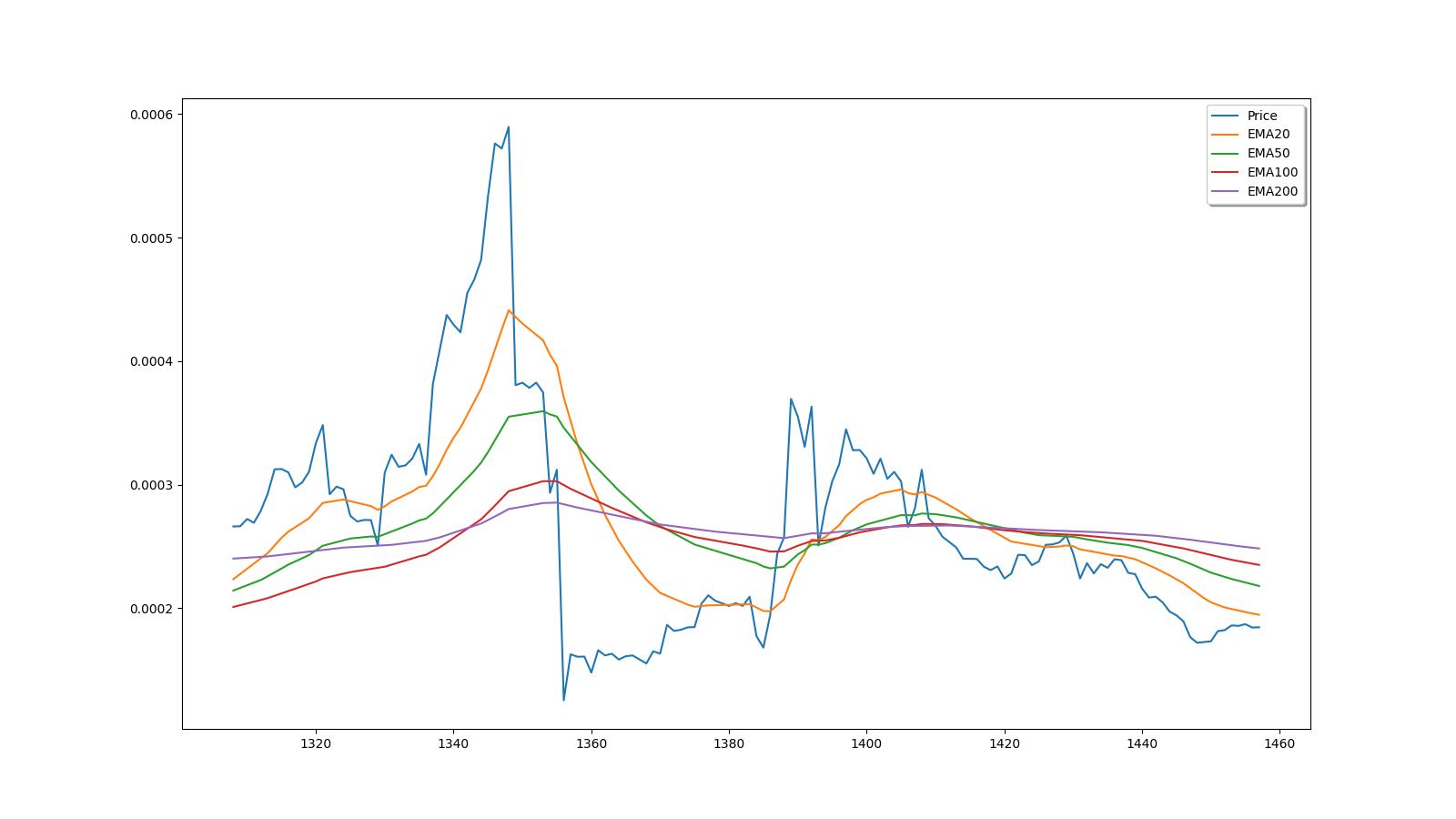 Plasma Finance Exponential Moving Averages