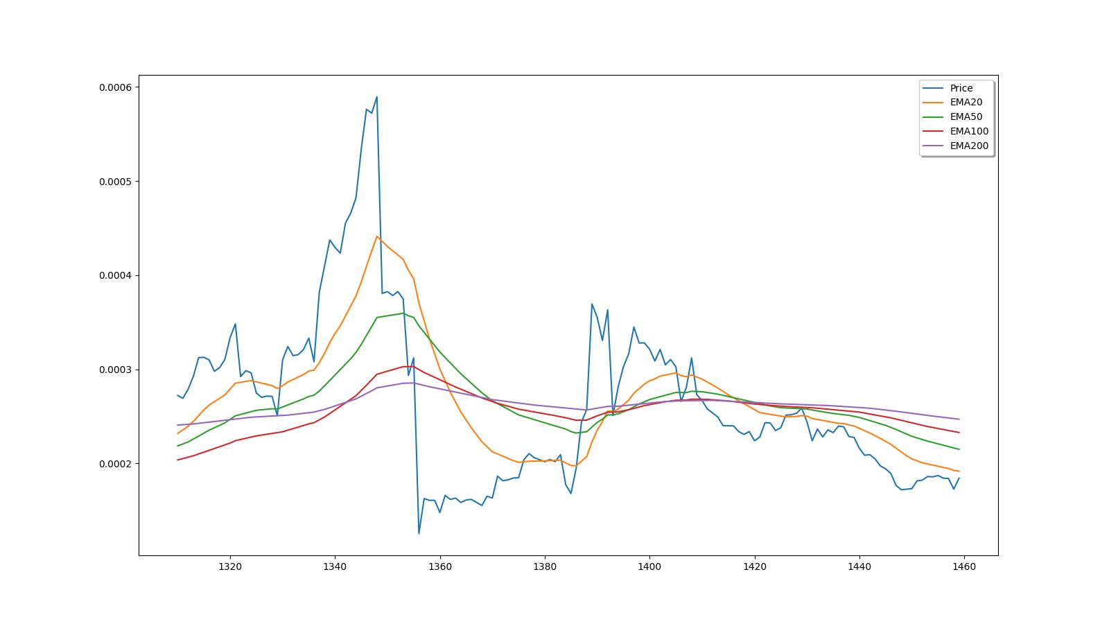 Plasma Finance Exponential Moving Averages