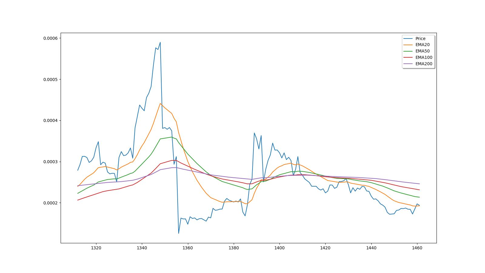 Plasma Finance Exponential Moving Averages