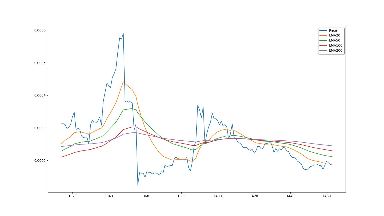 Plasma Finance Exponential Moving Averages