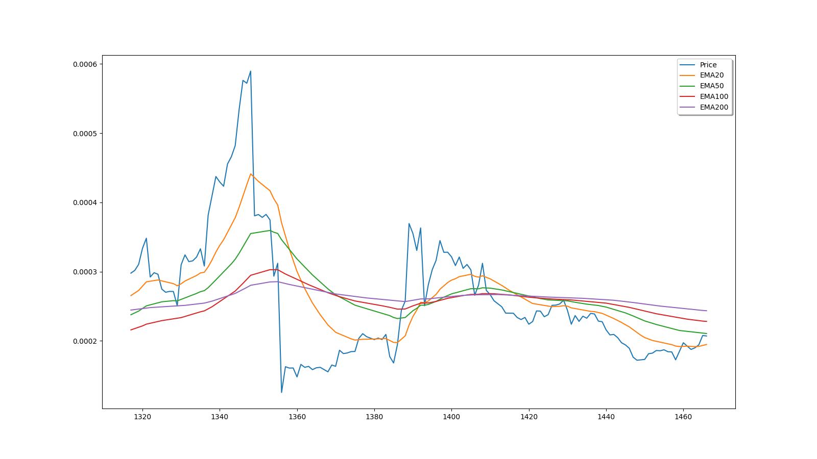 Plasma Finance Exponential Moving Averages
