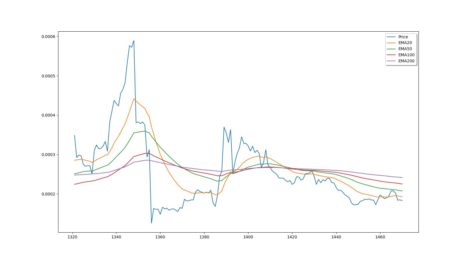 Plasma Finance Exponential Moving Averages