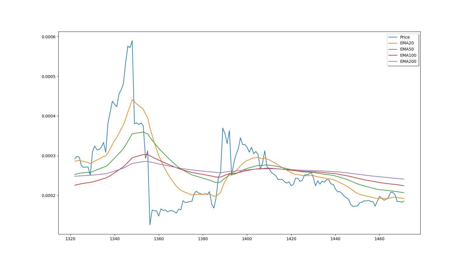 Plasma Finance Exponential Moving Averages