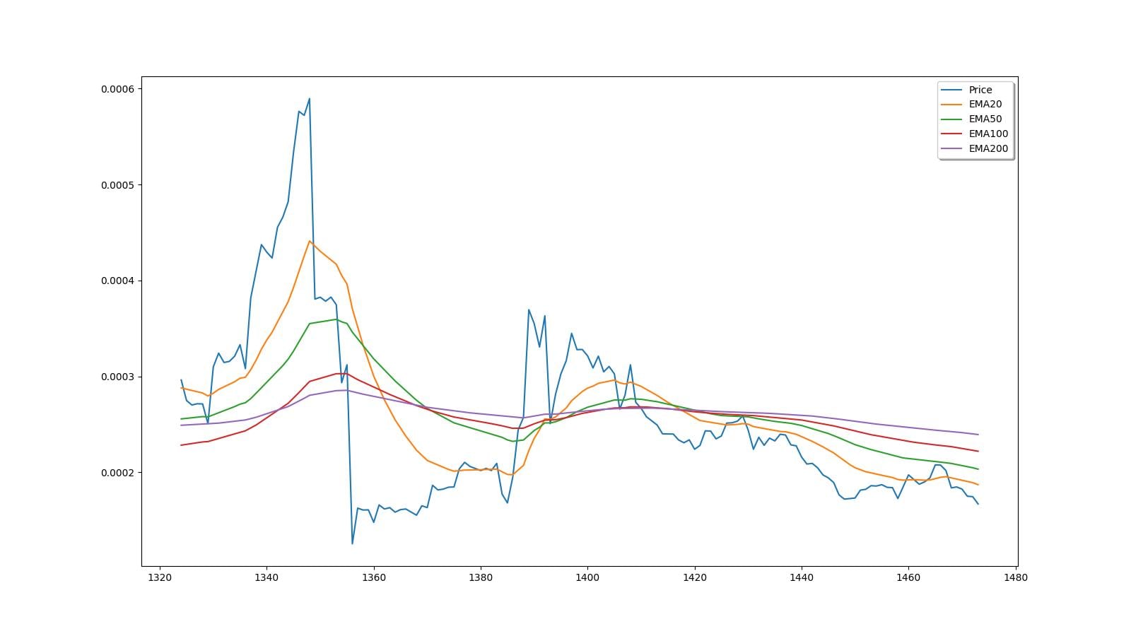 Plasma Finance Exponential Moving Averages