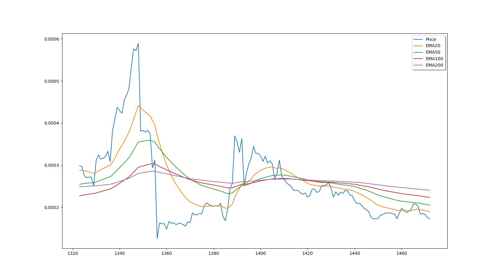 Plasma Finance Exponential Moving Averages