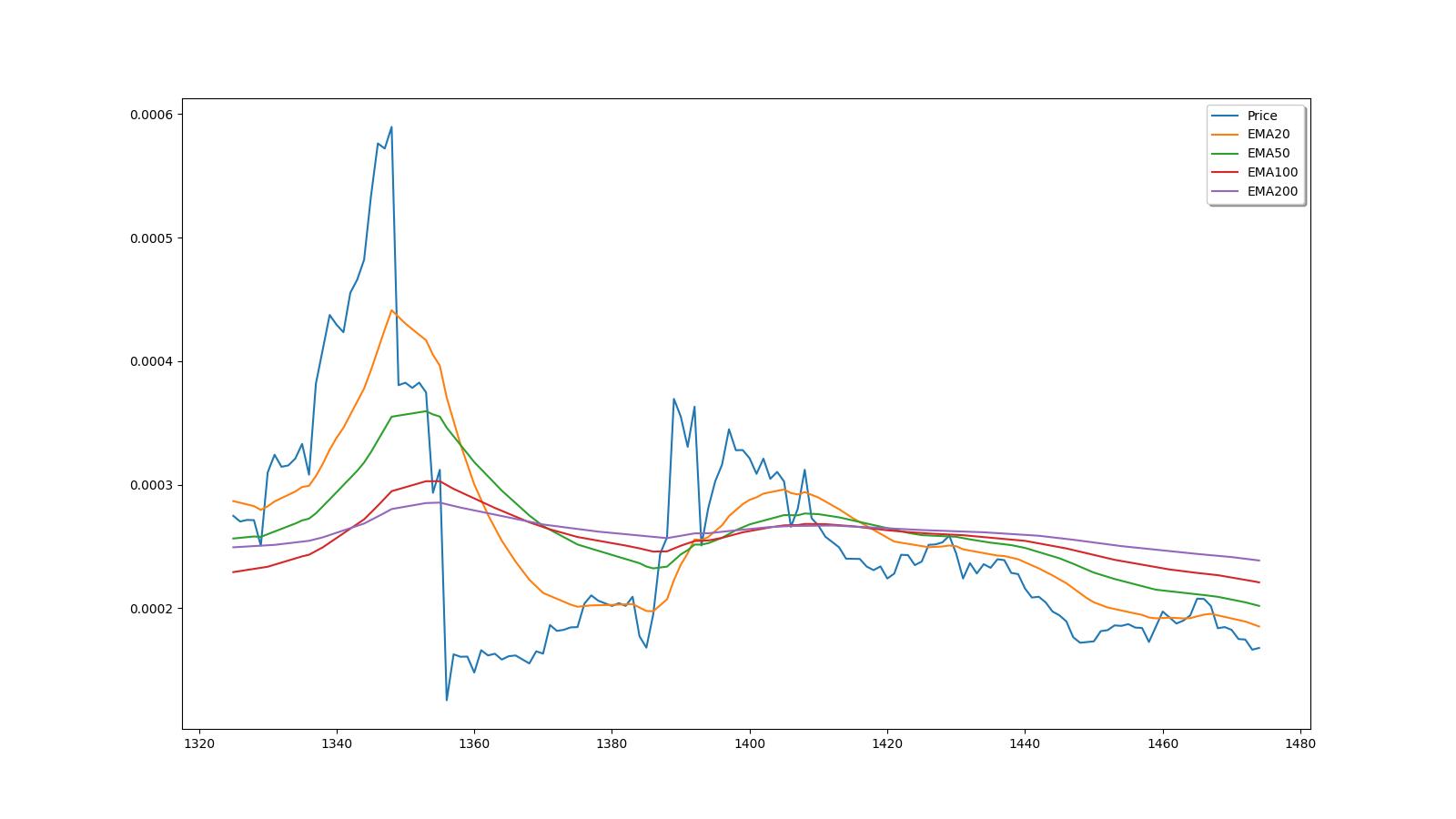 Plasma Finance Exponential Moving Averages