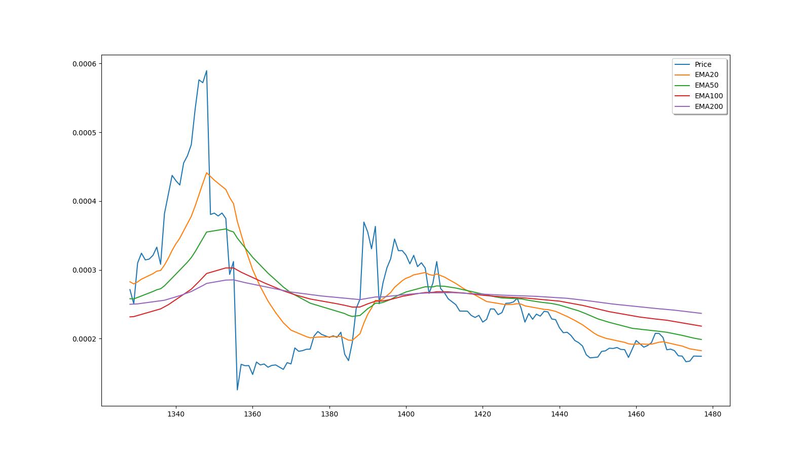 Plasma Finance Exponential Moving Averages