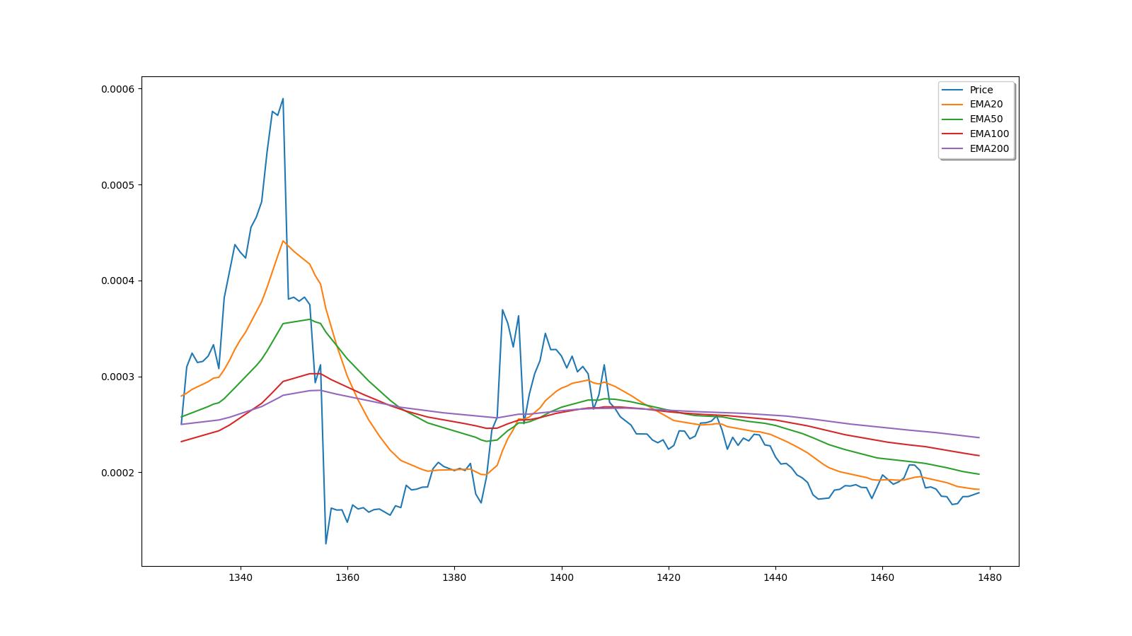Plasma Finance Exponential Moving Averages