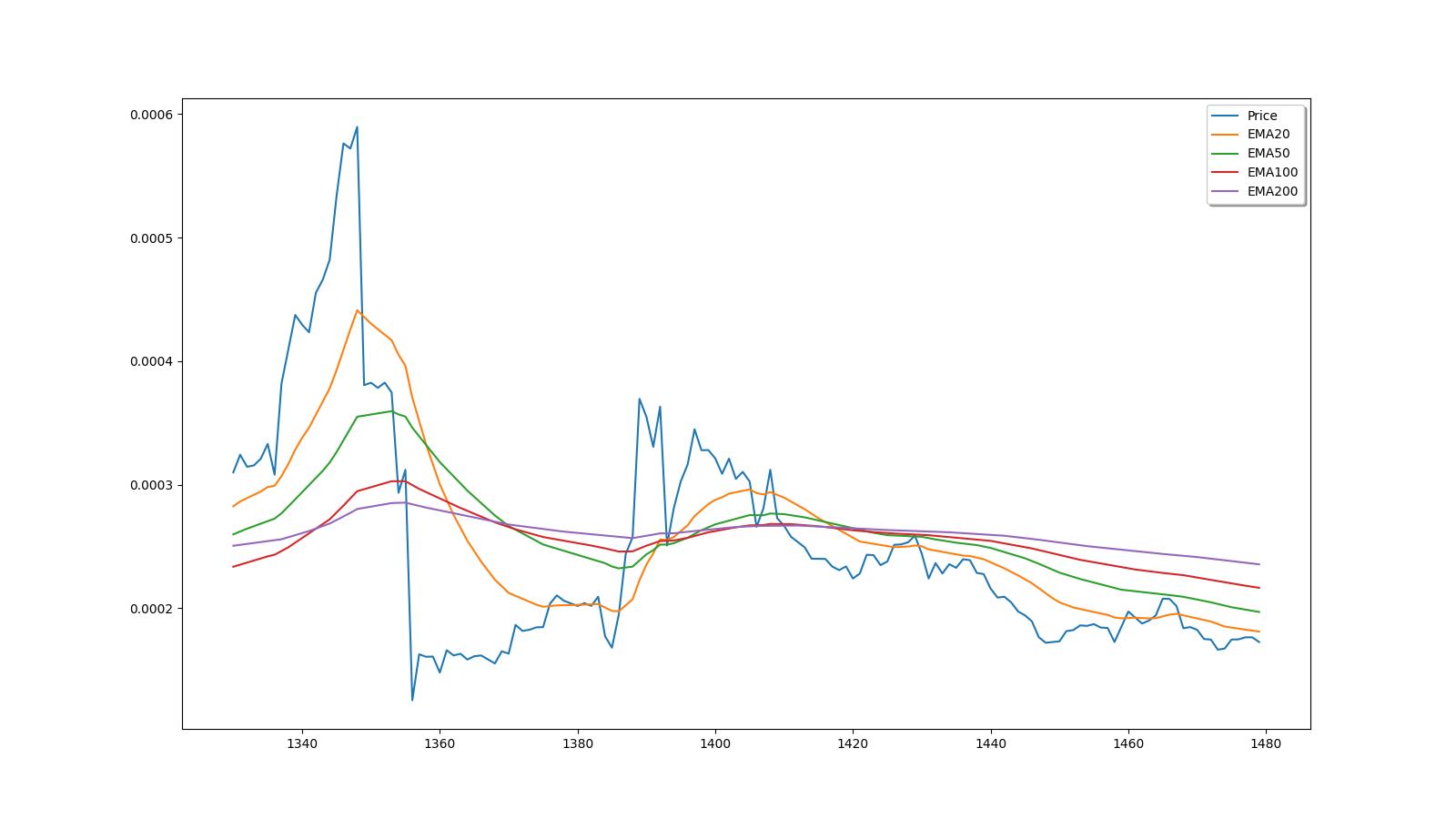 Plasma Finance Exponential Moving Averages