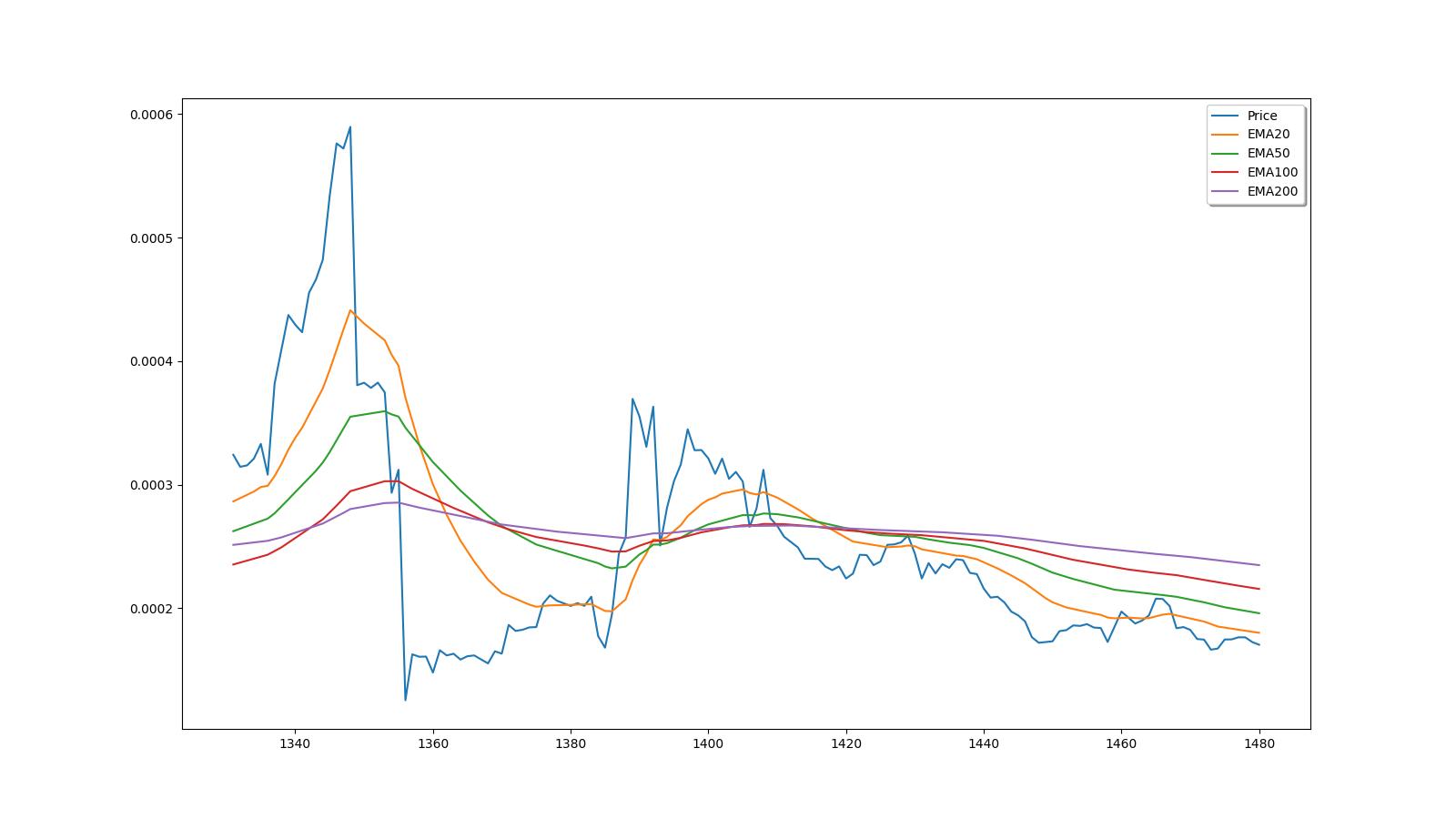 Plasma Finance Exponential Moving Averages