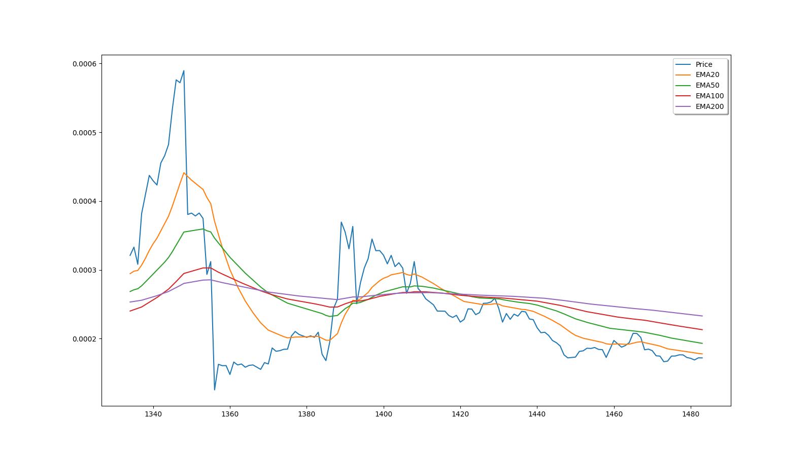 Plasma Finance Exponential Moving Averages