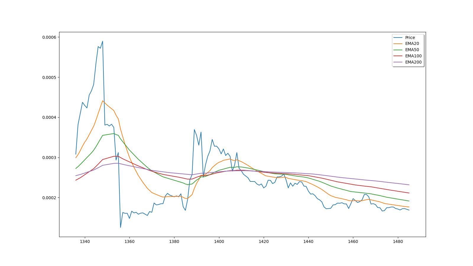 Plasma Finance Exponential Moving Averages