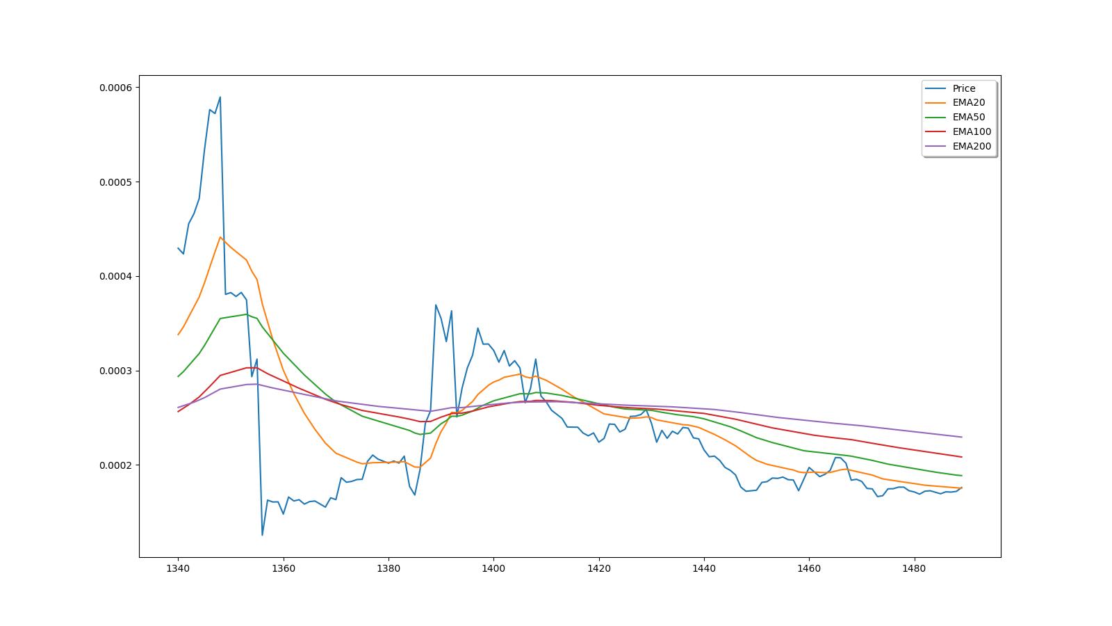 Plasma Finance Exponential Moving Averages