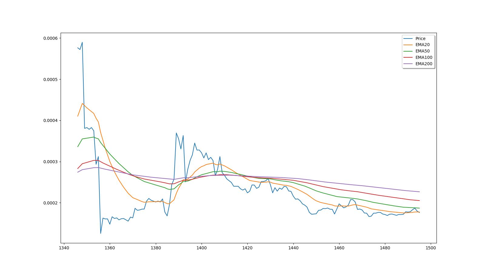 Plasma Finance Exponential Moving Averages