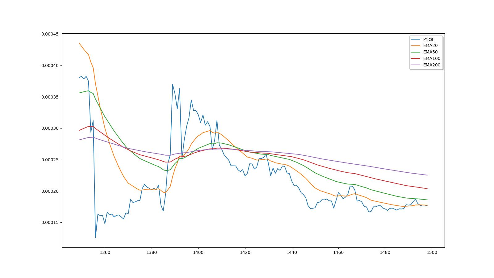 Plasma Finance Exponential Moving Averages