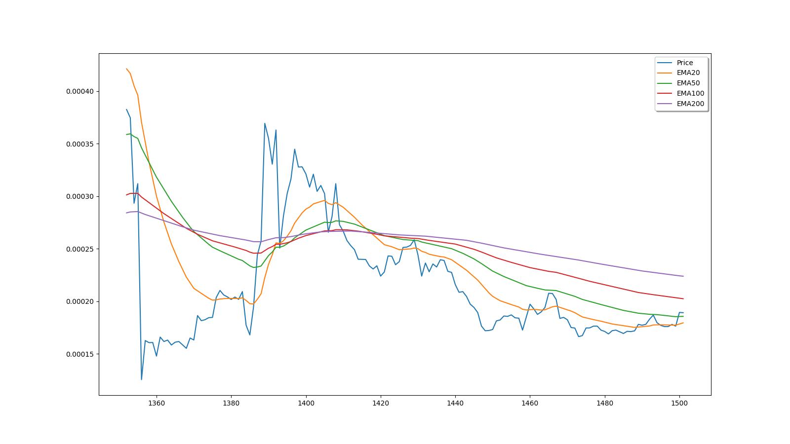 Plasma Finance Exponential Moving Averages