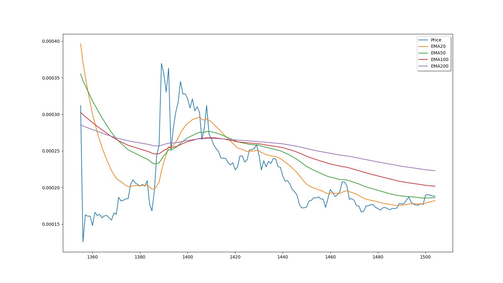 Plasma Finance Exponential Moving Averages