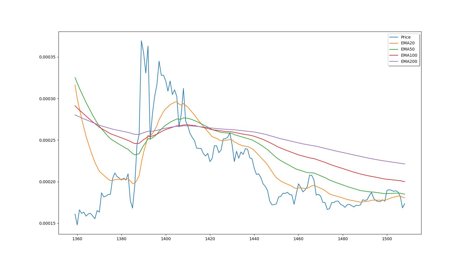 Plasma Finance Exponential Moving Averages